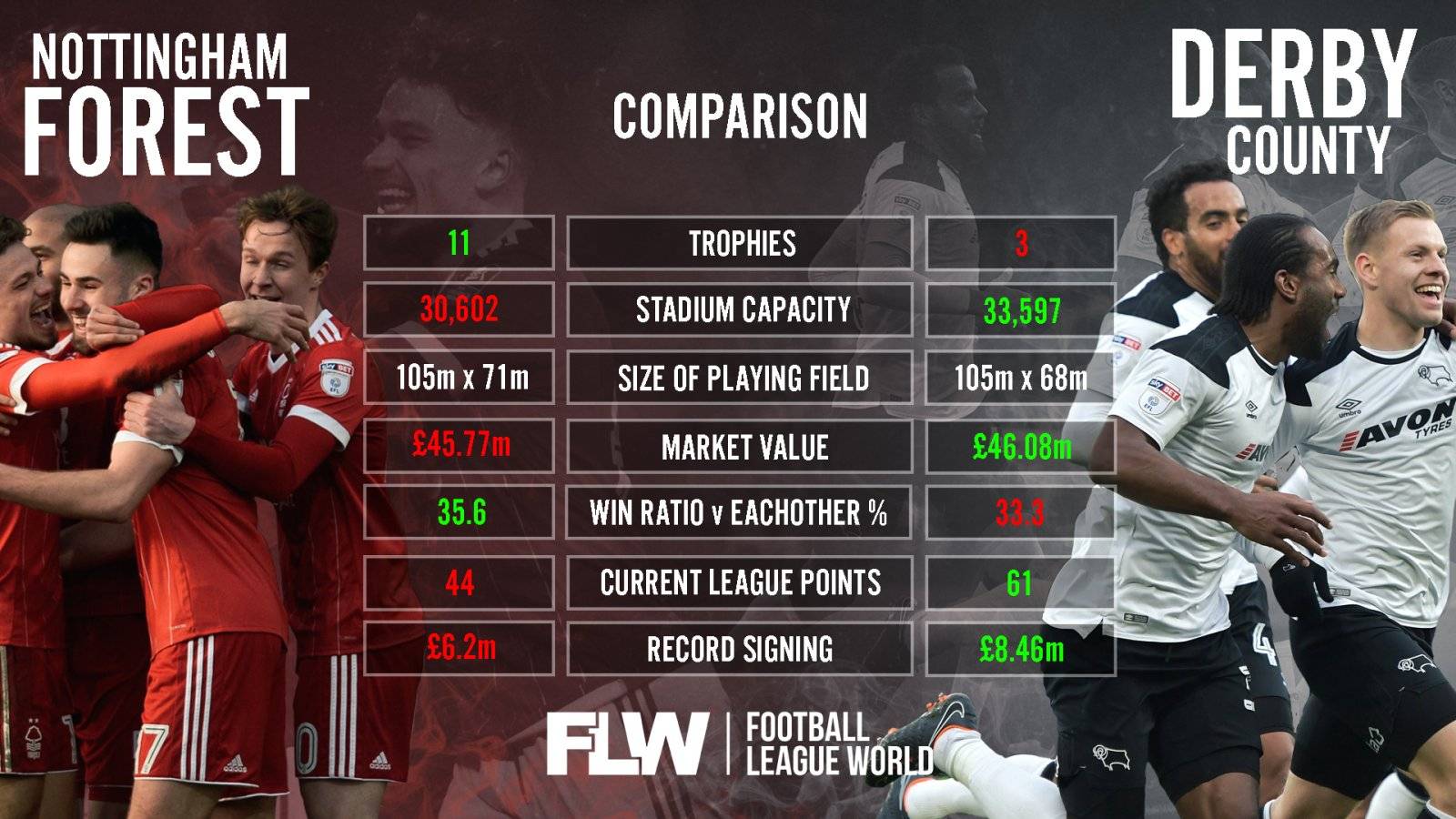 Nottingham Forest and Derby County compared: Just who are the bigger club?
