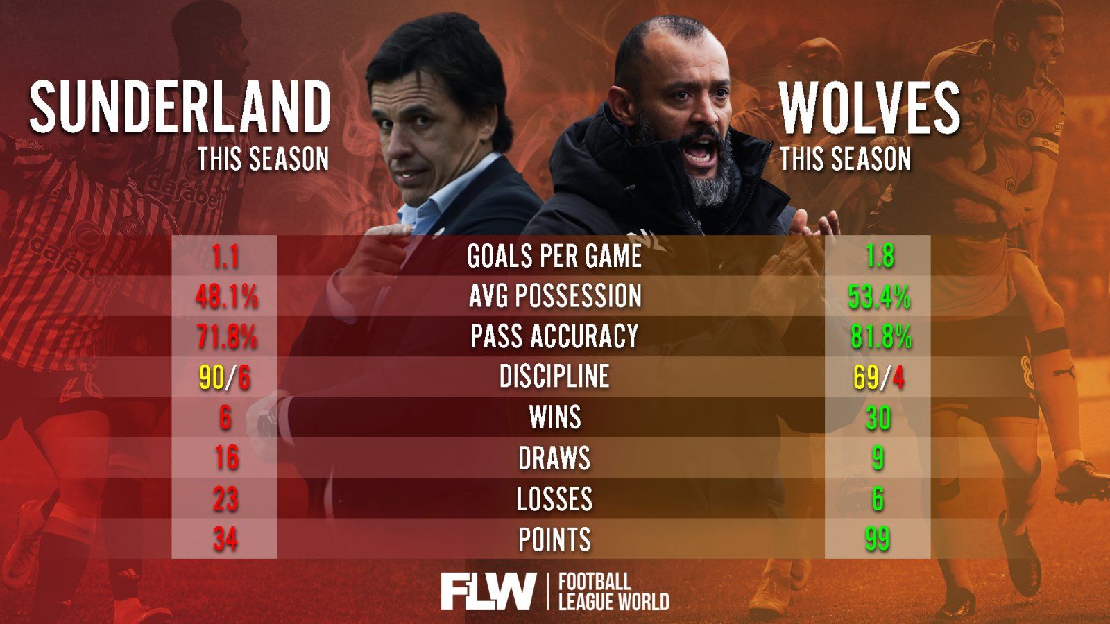 23 losses vs 30 wins: Why Wolves will give Sunderland one more ...