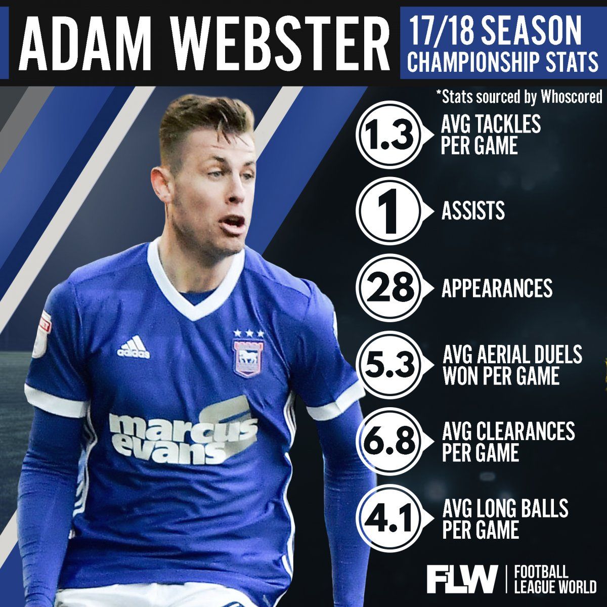 Adam Webster - A closer look at Bristol City's new signing