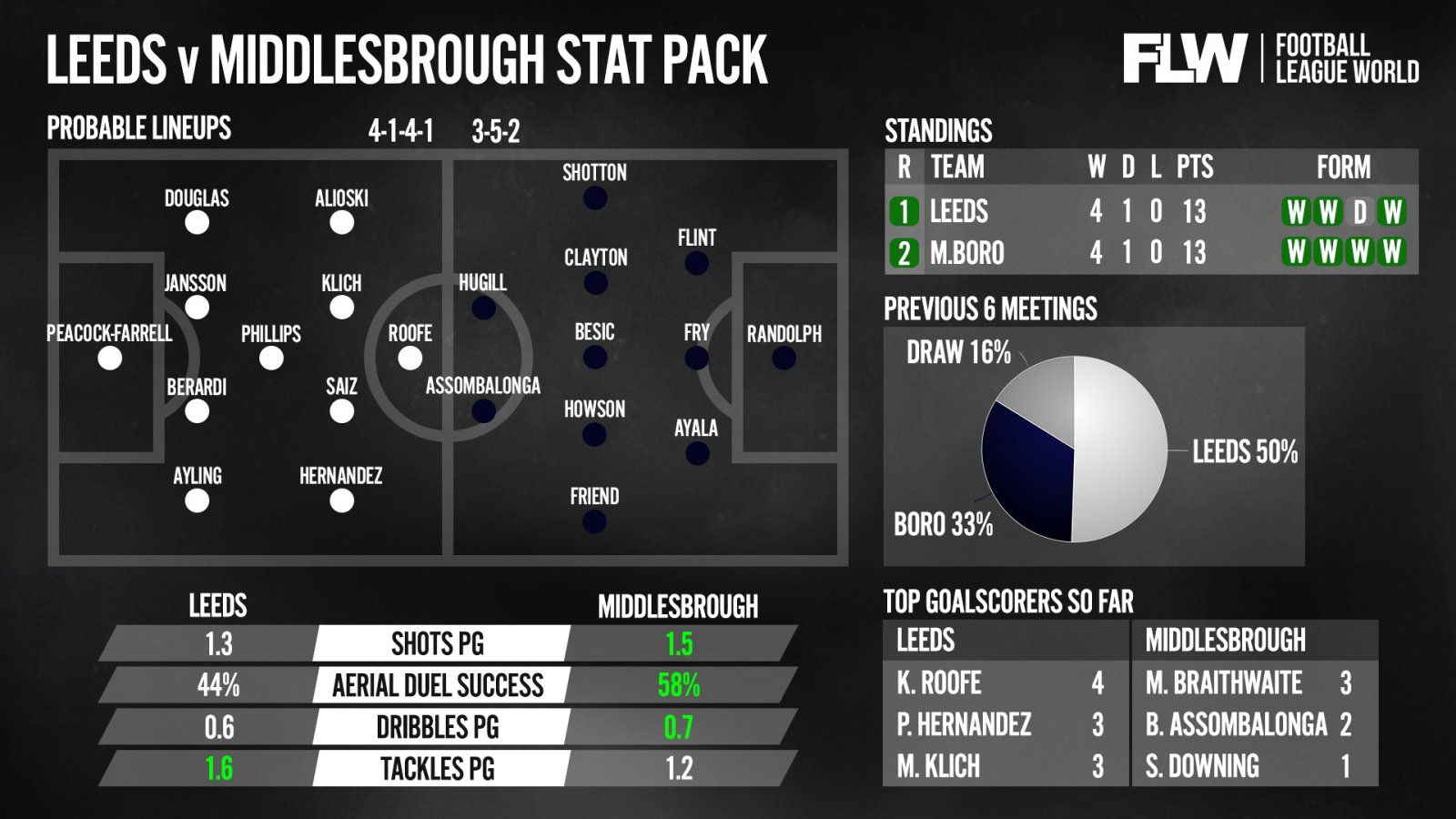 Leeds United v Middlesbrough: Stats, predicted line-ups and more...