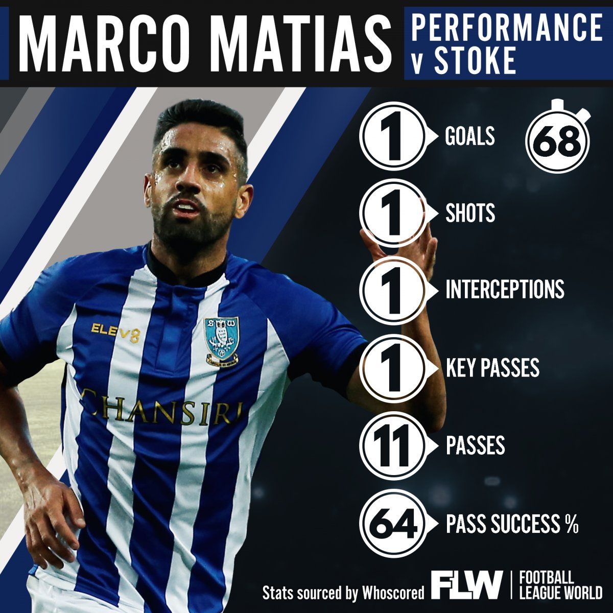 1 shot, 1 goal: The resurgent Sheffield Wednesday star helping them ...