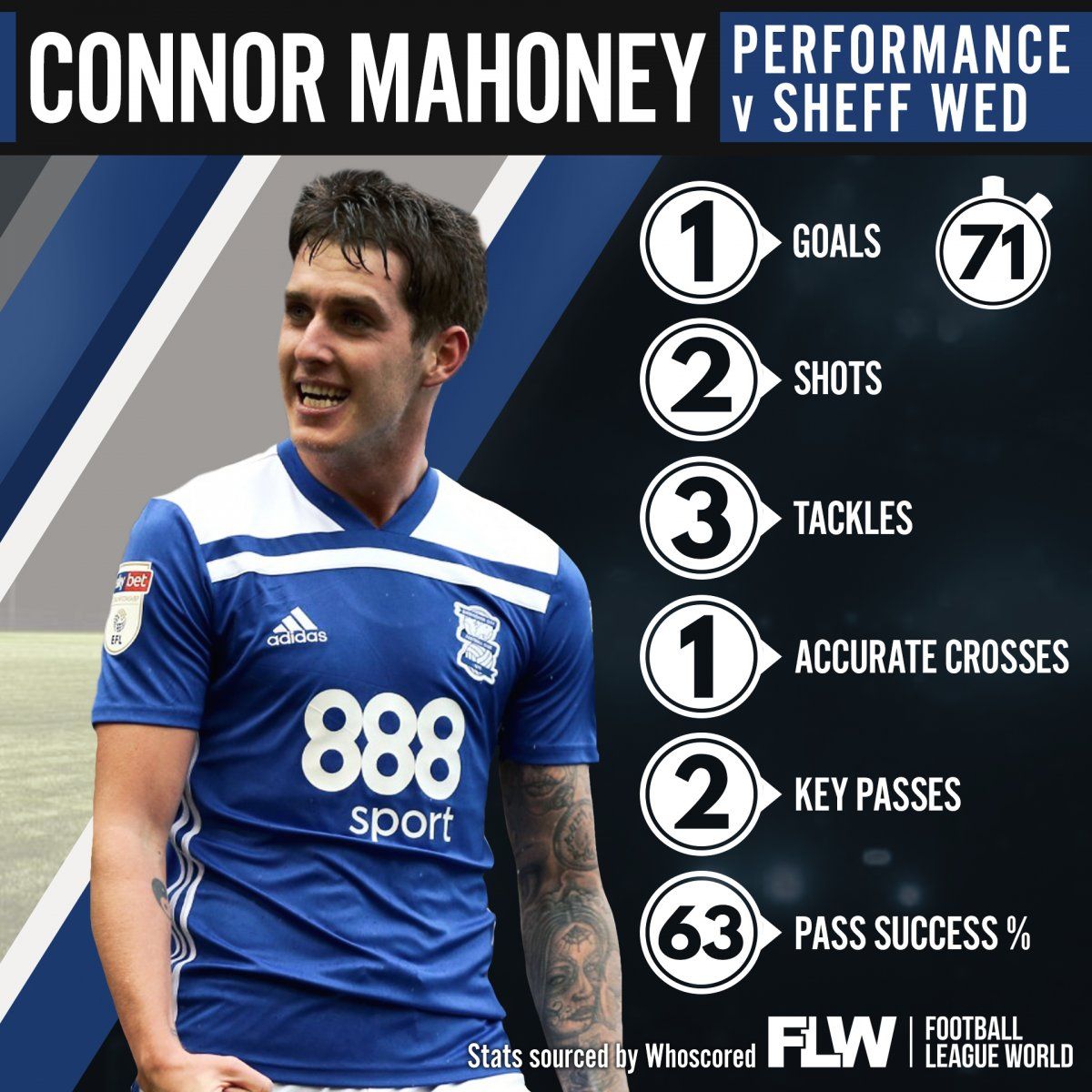 2 key passes, 3 tackles - Birmingham man stars in win as unbeaten run ...