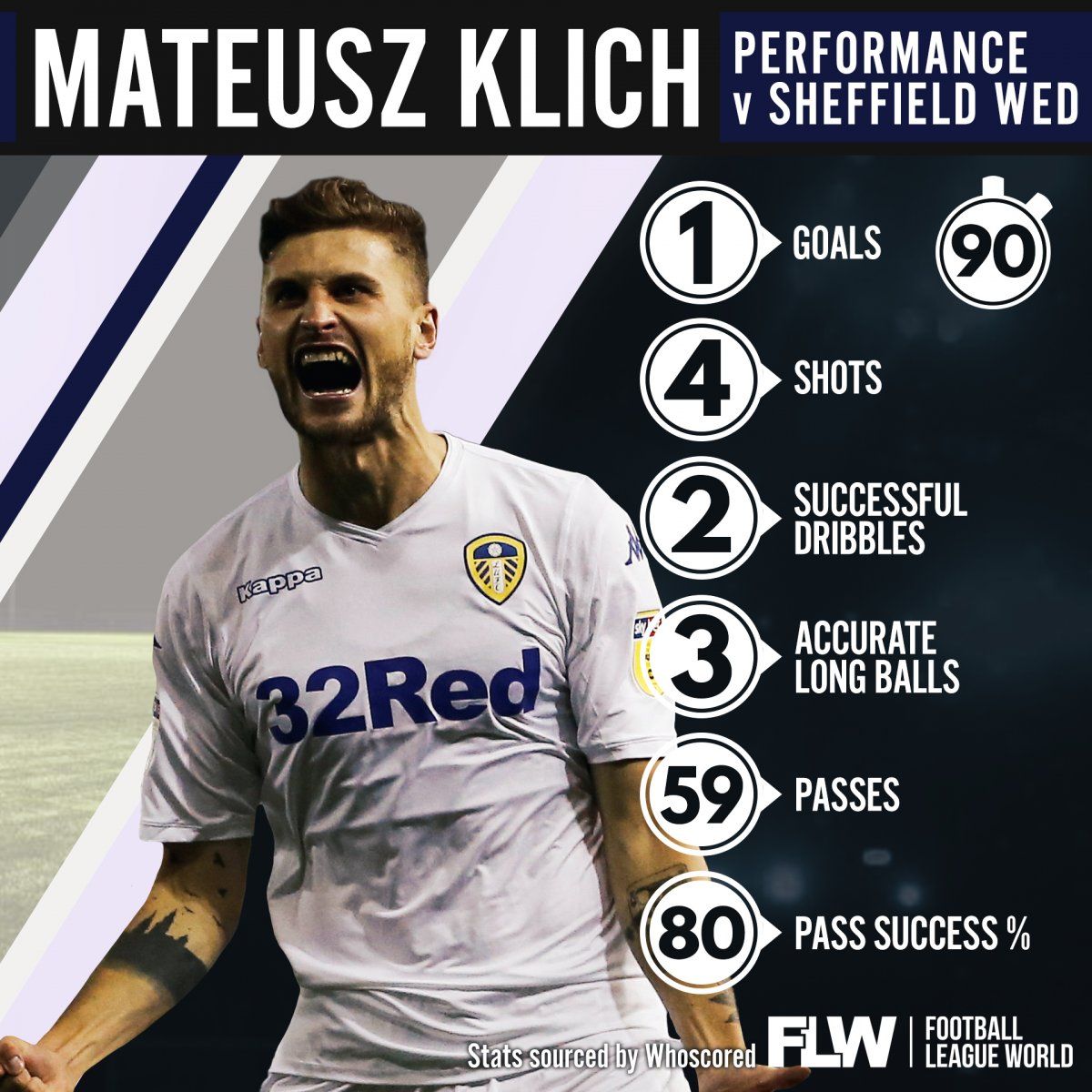 59 passes, 80% success rate: 28-year-old shines as Leeds continue to ...