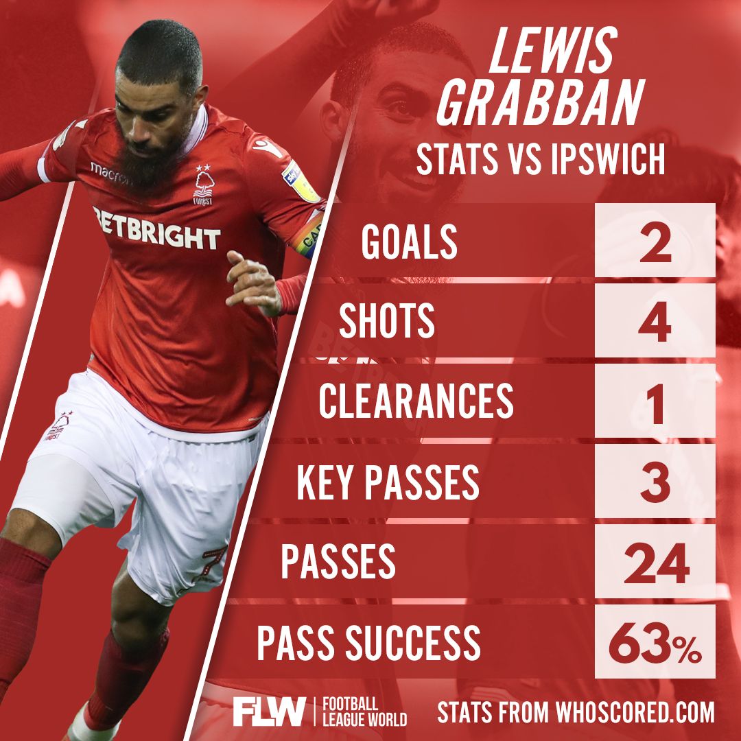 4 shots, 2 goals - The in-form striker firing Nottingham Forest towards ...
