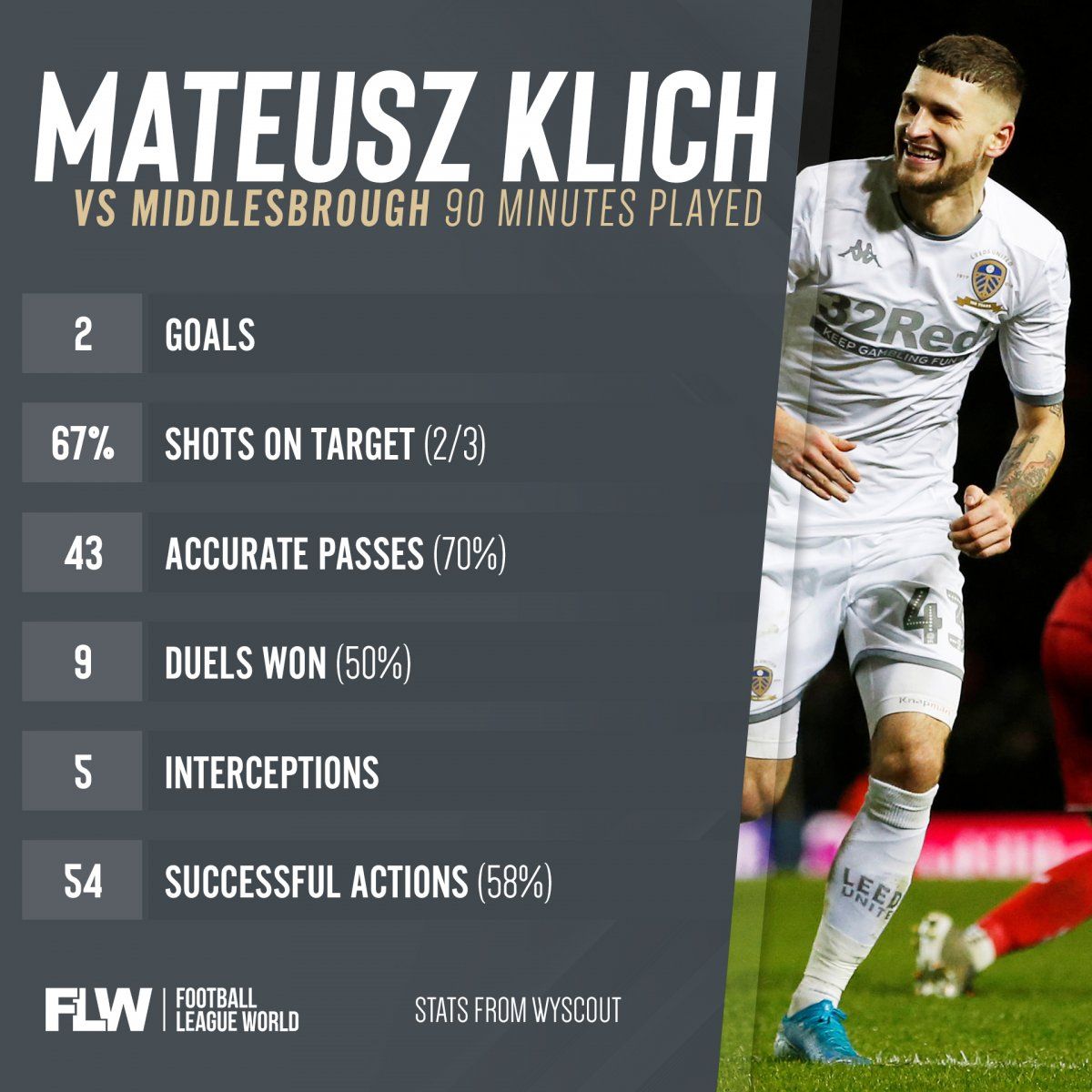 54 successful actions: A closer look at Mateusz Klich's role in Leeds ...