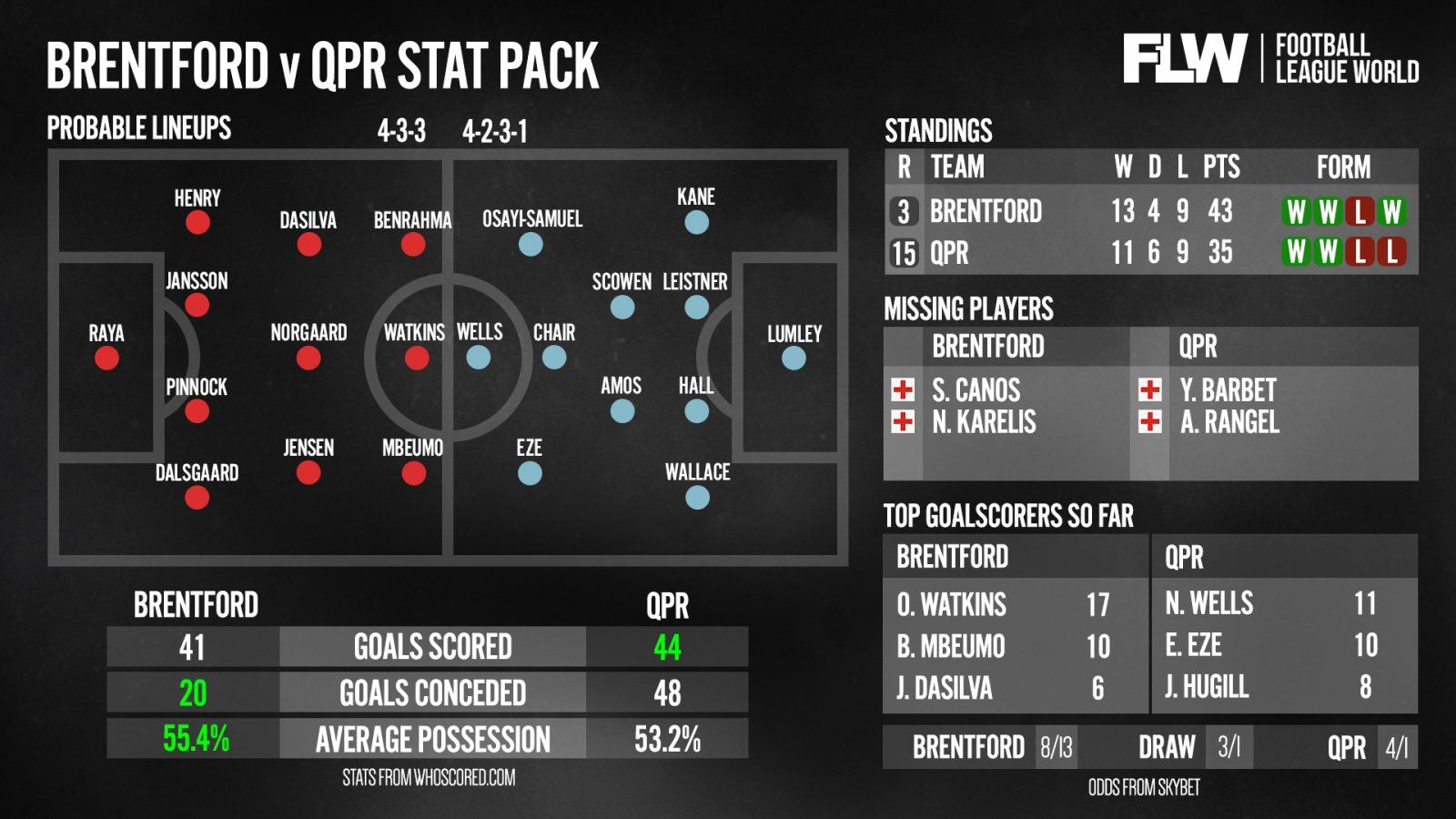 Brentford vs QPR: Predicted line-ups, team news, key stats and more
