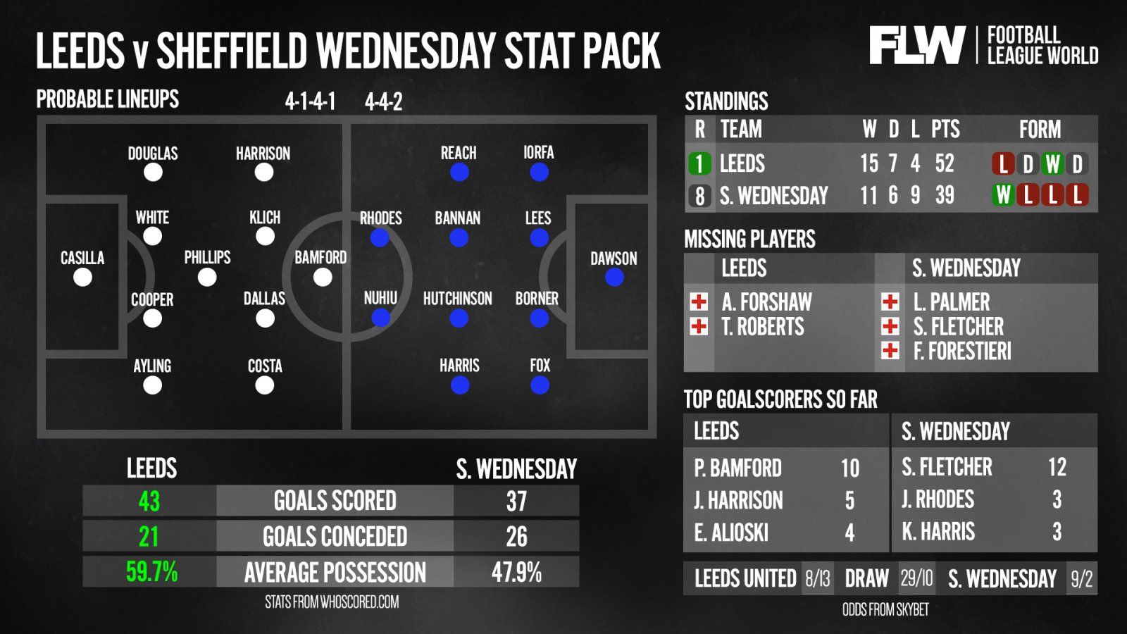 Leeds United v Sheffield Wednesday: Predicted line-ups, team news ...