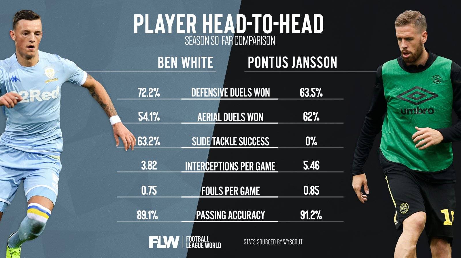 Ben White v Pontus Jansson: Assessing the Leeds United centre-backs ...