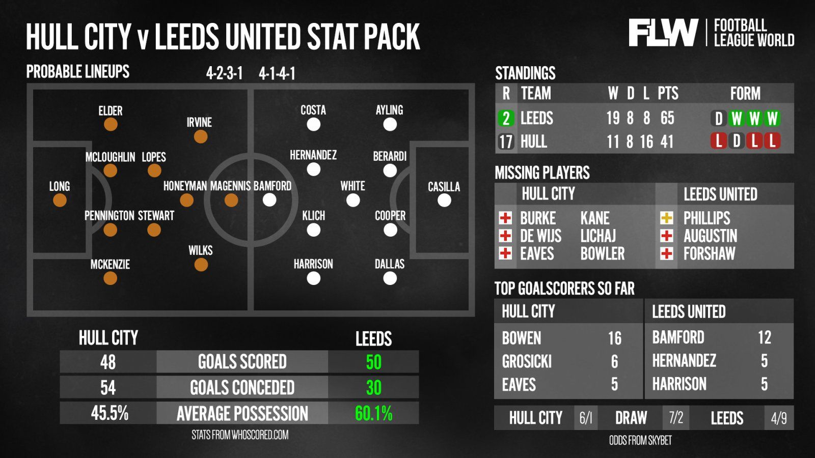Hull City v Leeds United: Predicted line-ups, team news, stats & more