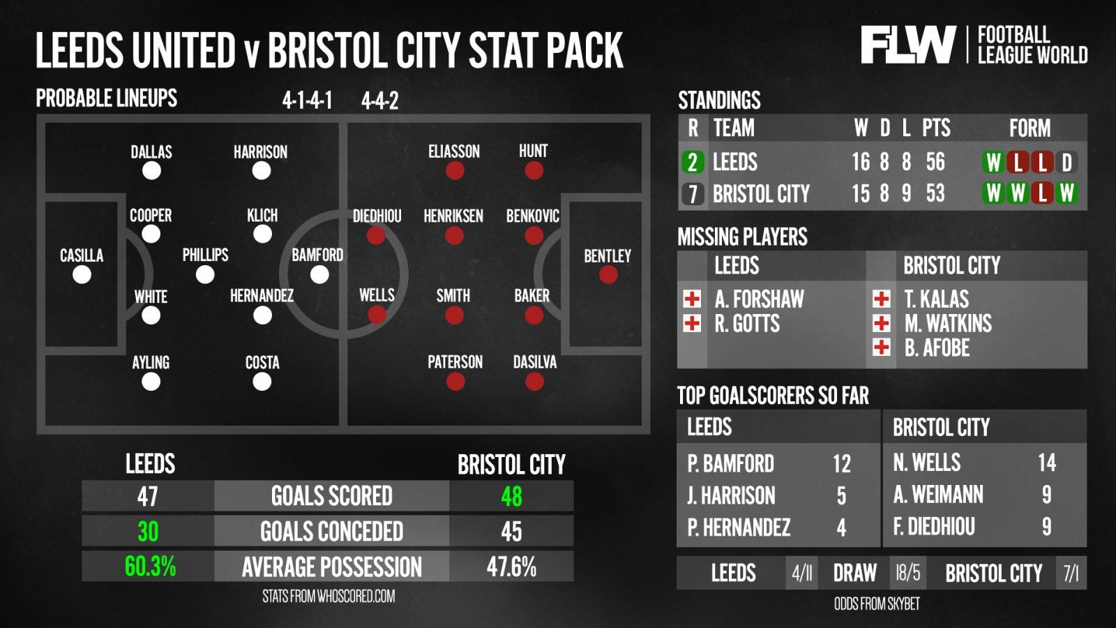 Leeds United v Bristol City: Predicted line-ups, team news, stats & more