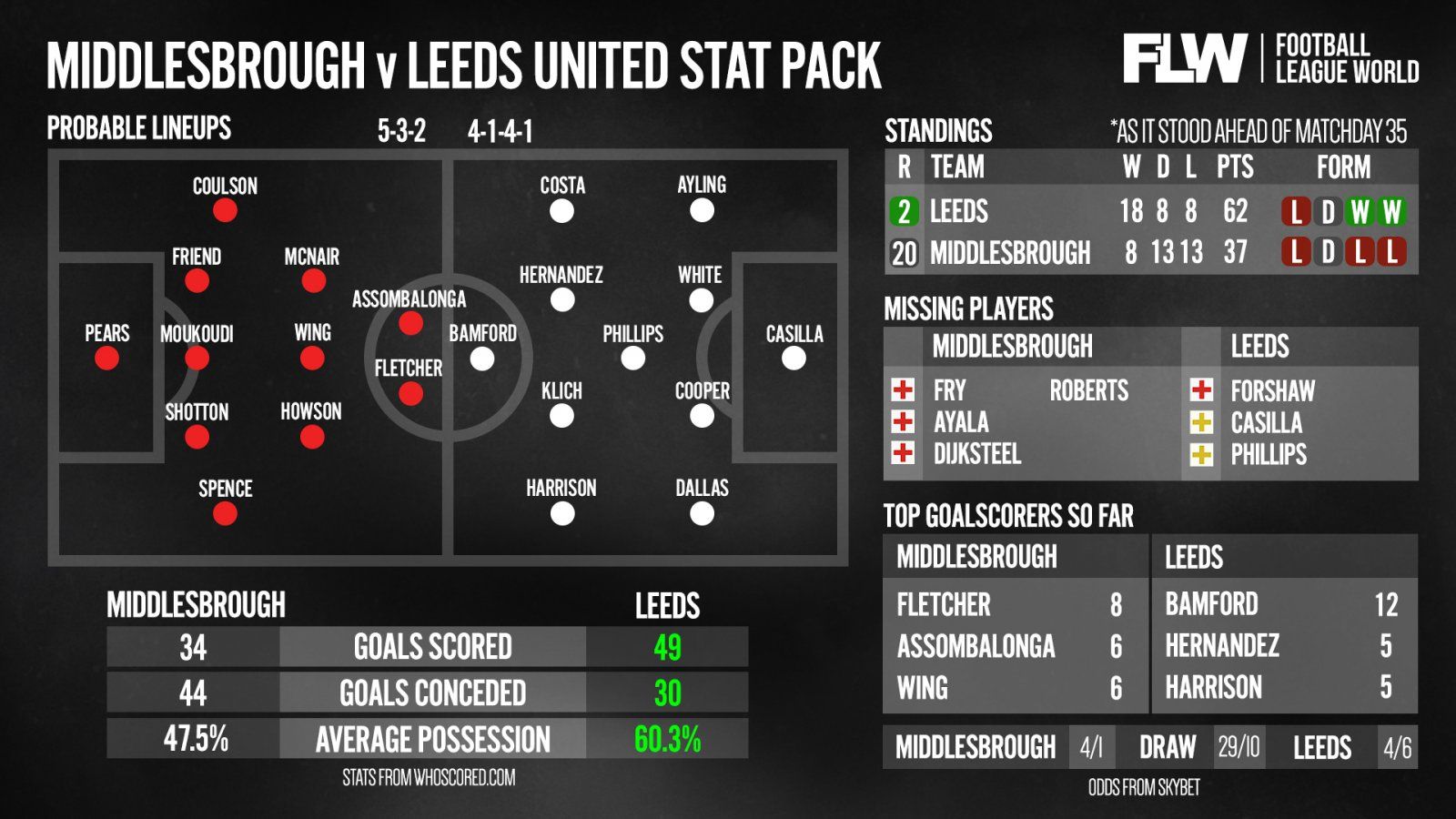 Middlesbrough v Leeds United: Predicted line-ups, team news, stats & more