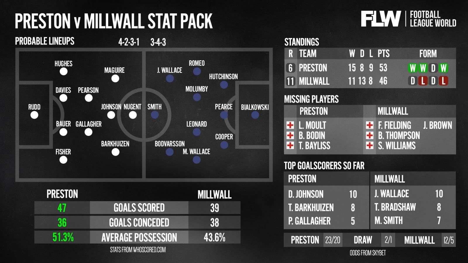 Preston North End vs Millwall: Predicted line-ups, team news, key stats ...