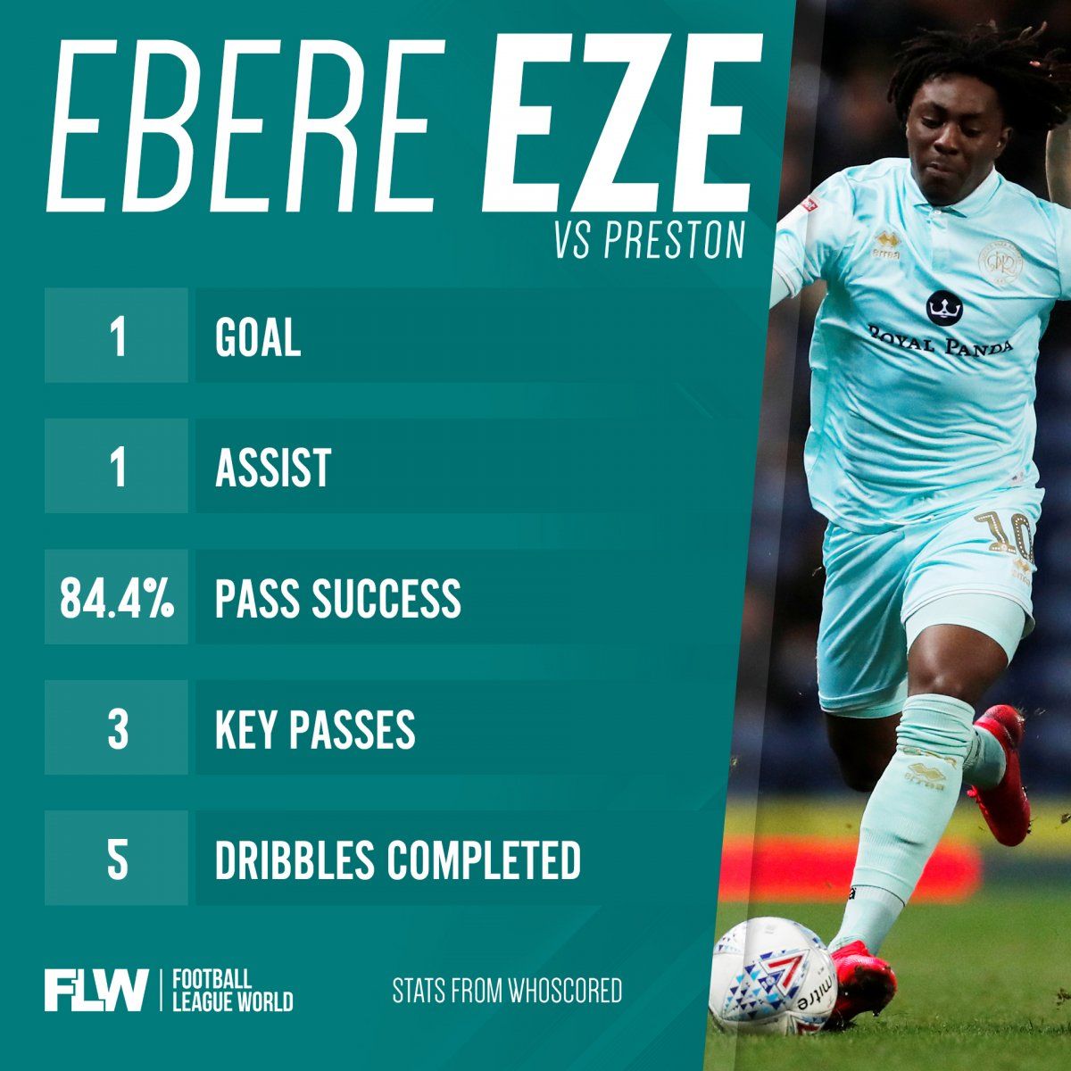 1 goal, 1 assist: The QPR star that ran Preston ragged on Saturday