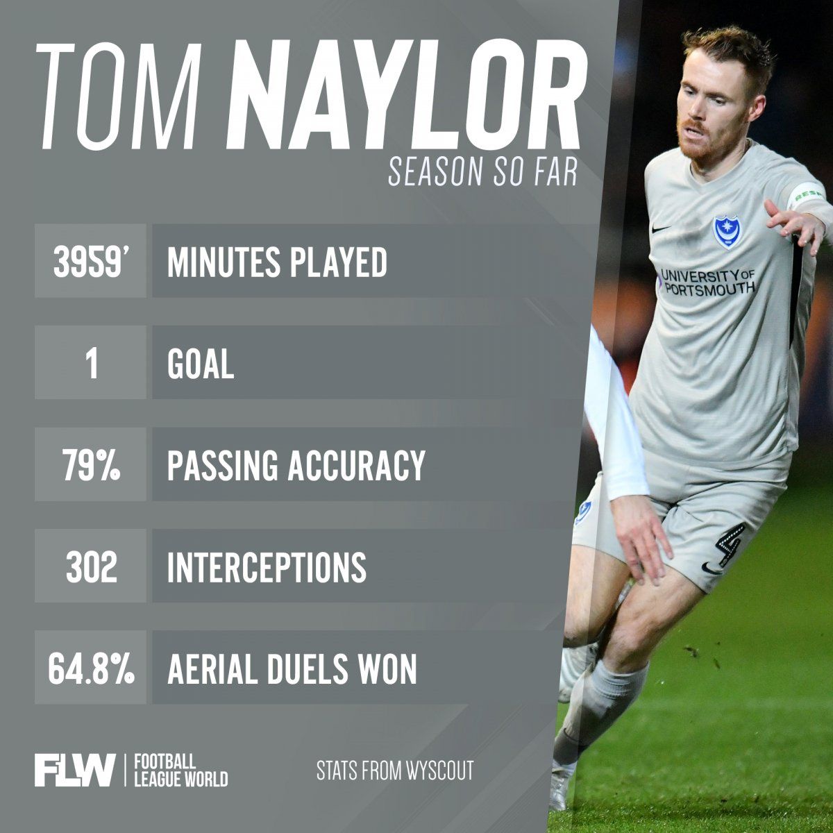 79% passing accuracy: The statistics behind 28-y/o Portsmouth man's season