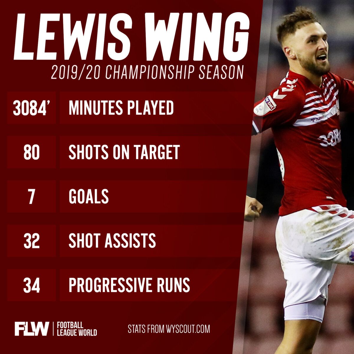 34 progressive runs, 7 goals: Why Sheffield Wednesday's addition of 26 ...