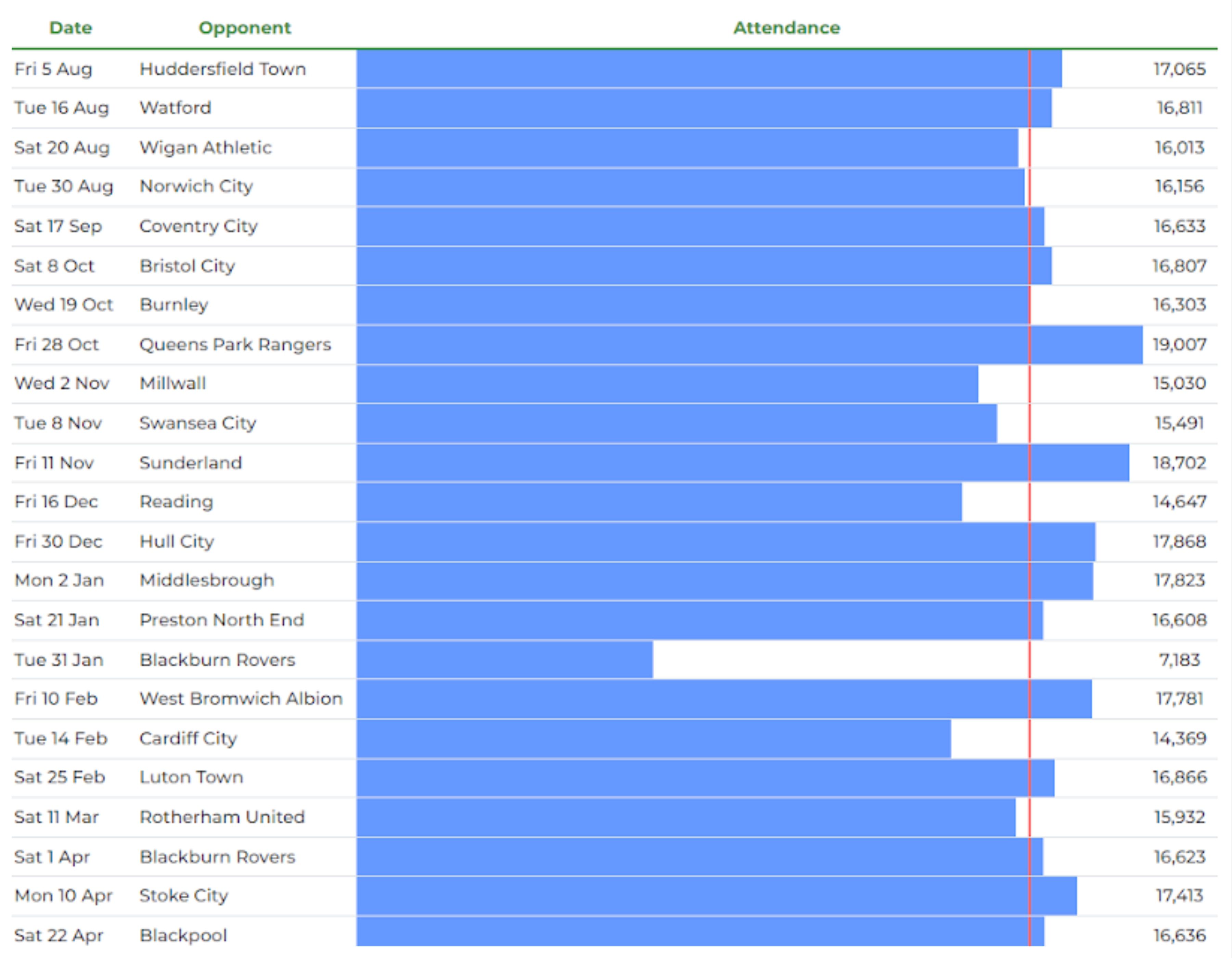 Every Birmingham City home attendance so far during 2022/23